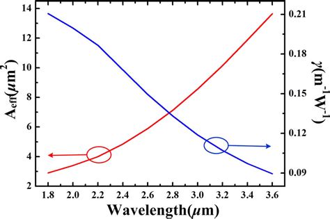 Effective Mode Area And Nonlinear Coefficient For D 1 1 μm D 2 13