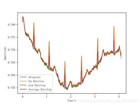 信号处理笔记 1 emd经验模态分解 csdn博客