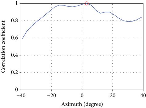 Clutter Spatial Correlation Coefficient Download Scientific Diagram
