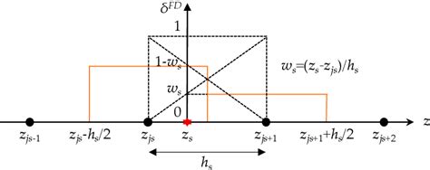 Figure 1 From A Time Domain Wavenumber Integration Model For Underwater Acoustics Based On The