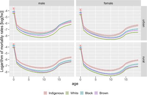 Mortality Estimates Log 10 And Associated 95 Confidence Intervals