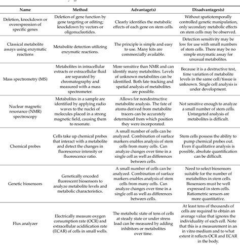Table 1 From Approaches Towards Elucidating The Metabolic Program Of