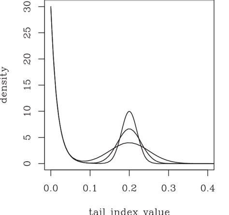 Three Examples Of Bimodal Density That Reflect Our Prior Assumptions