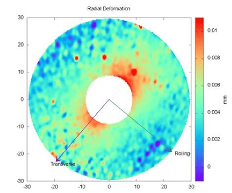 Radial Deformation Field From Dic Results Note That The Asymmetry Download Scientific Diagram