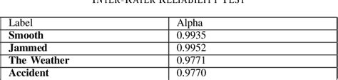 Table Iii From Traffic Incident Detection In Jakarta On Twitter Texts Using A Multi Label