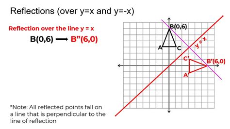 √99以上 Yx Reflection Rule 161207 How To Do Yx Reflection Gambarsaezuf
