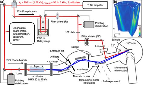 A Schematic Layout Of The Experimental Setup For Xuv Multispectral Download Scientific