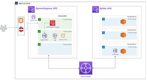 How To Add Public Ingress To A Privatelink Rosa Cluster Red Hat Developer
