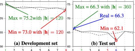Classification Accuracies Of Textual Documents From The