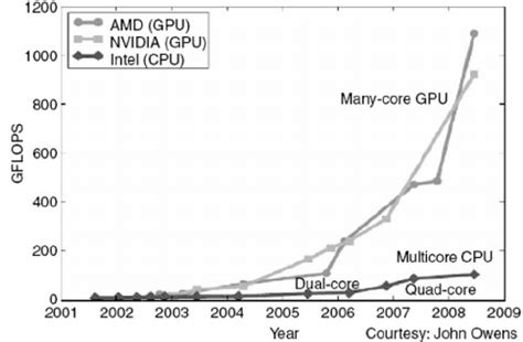 Performance Gap Between Many Core GPU And Multicore CPU 20