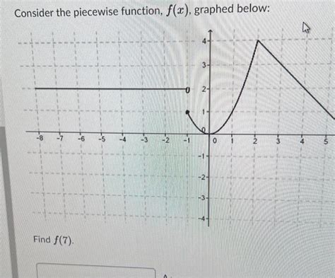 Consider The Piecewise Function F X Graphed Below Chegg