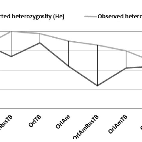 Ratio Of Expected Heterozygosity And Observed Heterozygosity In
