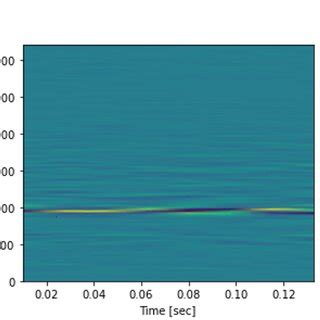 Spectrogram Representation Of A Vibration Signal A Real Part B