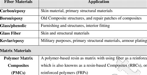 Composite Materials Their Classes And Their Applications In Aircraft