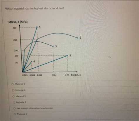 Solved Which Material Has The Highest Elastic