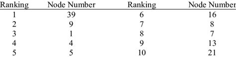 Ieee 39 Bus System Node Interval Electrical Number Ranking Download Scientific Diagram