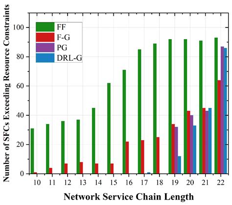 Service Function Chain Deployment Algorithm Based On Deep Reinforcement