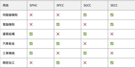 Sphc Vs Spcc Vs Sgcc Vs Secc｜鋼材選擇全解析・特性與應用比較