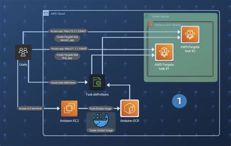 Aws Application Container System Design