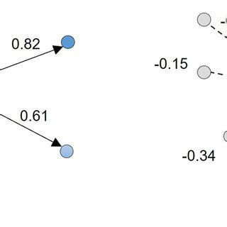 Construction Of The Multimodal Graph There Are Two Types Of Nodes