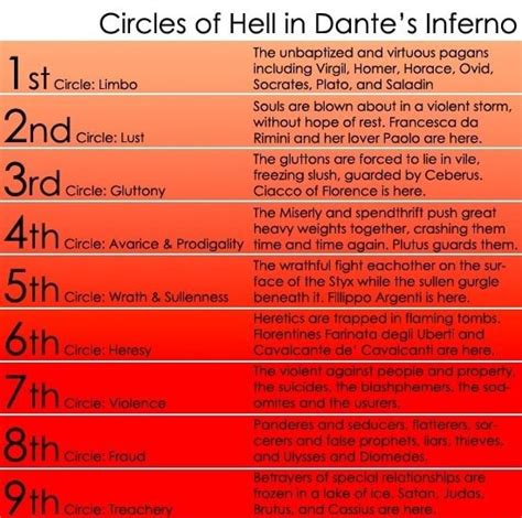 St Cicte Imbo Circles Of Hell In Dantes Inferno The Unbaptized And
