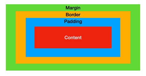 Box Model ใน Css