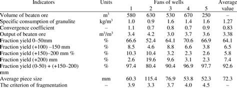 Indicators Of Explosive Ore Breaking Download Scientific Diagram