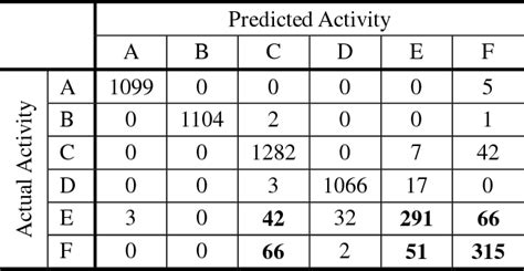Table 6 From A Novel Approach To Classify Human Motion In Smart Phone Using 2d Projection Method