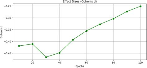 The Effect Size Of The Cohens D For Classical Cnn And Hqcnn Download Scientific Diagram