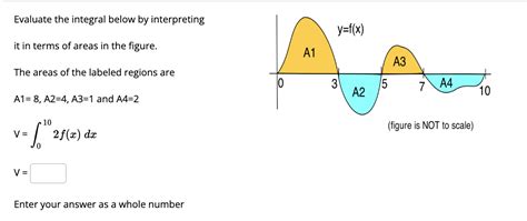 Solved Evaluate The Integral Below By Interpreting It In