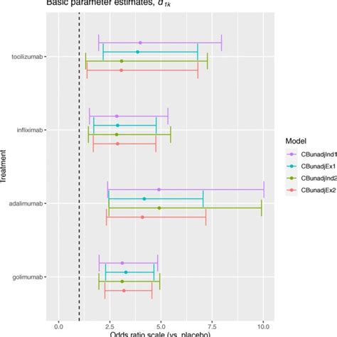 Posterior Median And 95 Credible Interval Estimates For Log Odds