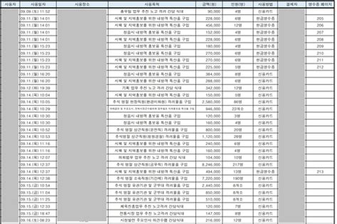 정읍시 이학수 시장 업무추진비로 구입한 내방객 선물 효과 의문