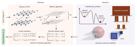 Factoring Integers With Sublinear Resources On A Superconducting