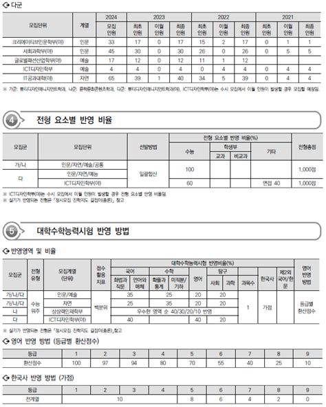 2025학년도 한양대 홍익대 한성대 정시 모집 요강반영방법 등 및 전년도 입시결과커트라인