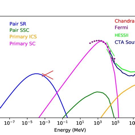 Model Spectral Energy Distribution For Psr B1706−44 For Inclination