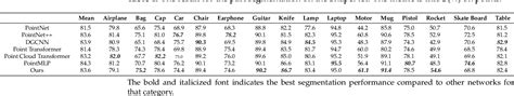 Table 1 From Automatic Vertebral Rotation Angle Measurement Of 3d Vertebrae Based On An Improved