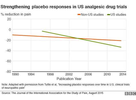 Placebo Effect Statistics Frontiers Placebo Effect In The Treatment