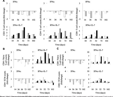 Figure 1 From Interleukin 7 Treatment Counteracts Ifn Cid1 Therapy Induced Lymphopenia And