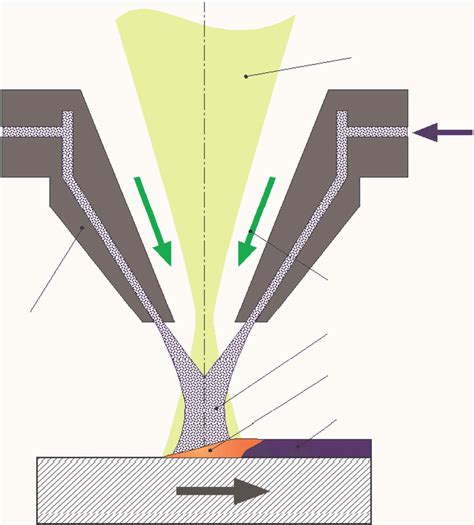 Laser Cladding Process Download Scientific Diagram