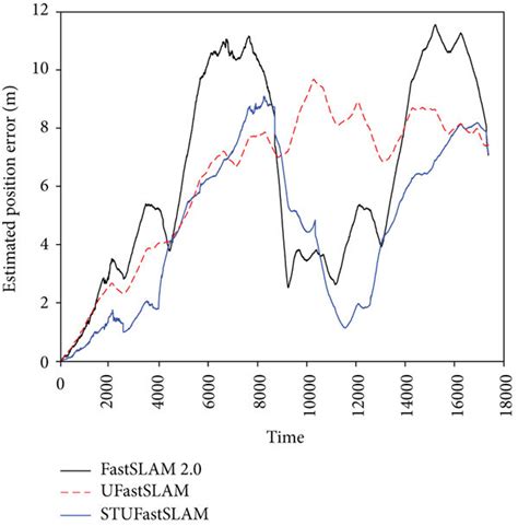 Estimated Position Error In Different Algorithms Download Scientific