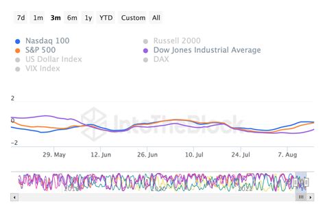 Bitcoin And Us Stock Market Correlation Shoots Up Is Btc At Feds