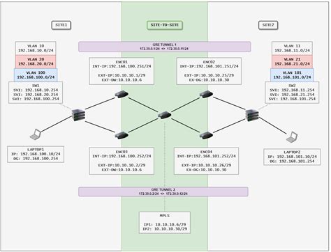 Issue Configuring Gre And Eigrp Cisco Community