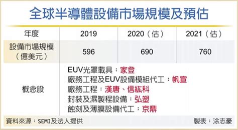 半導體設備市場 台灣稱霸 財經要聞 工商時報