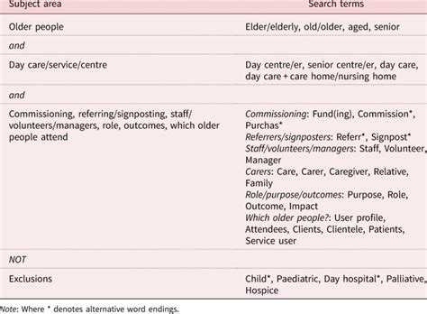 Key Words Used In Structured Searches Of Bibliographic Databases Download Table