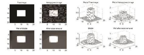 discussion of total variation minimization norm for image denoising