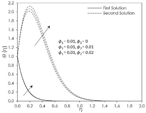 Variation Of í µí¼ í µí¼ For Different Values Of í µí¼ 2