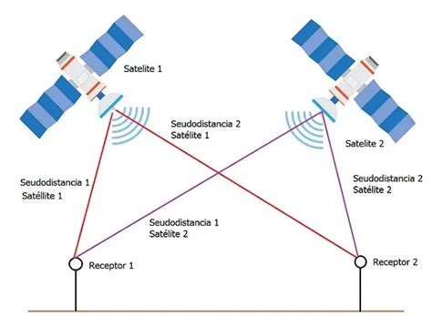 Método Estático Gps Precisión Y Aplicaciones Security Gps