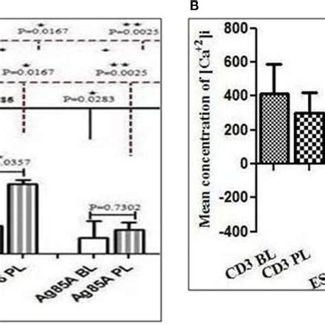 modification in cd3 cluster of differentiation 3 induced free
