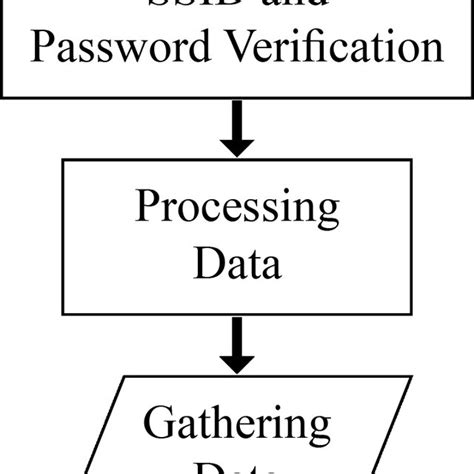 Flow Chart For Iot Status Check Download Scientific Diagram