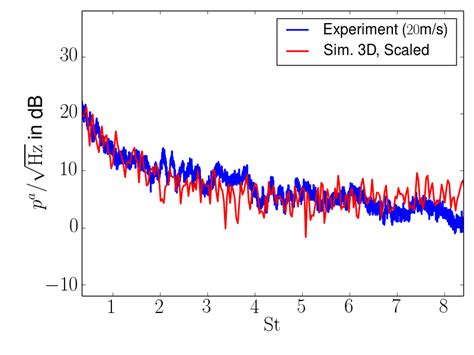 Direct Numerical And Large Eddy Simulation Of Wall Bounded Flows For Aeroacoustic Source Term